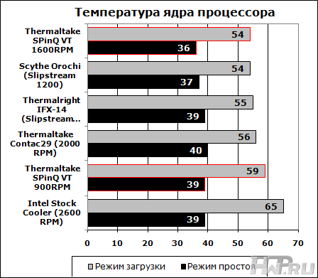 Обзор Thermaltake SpinQ VT - в здоровом теле здоровый дух | hwp.ru