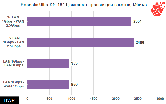 Обзор Keenetic Ultra KN-1811: интересная модель с 2,5-гигабитным портом и Wi-Fi 6 | hwp.ru