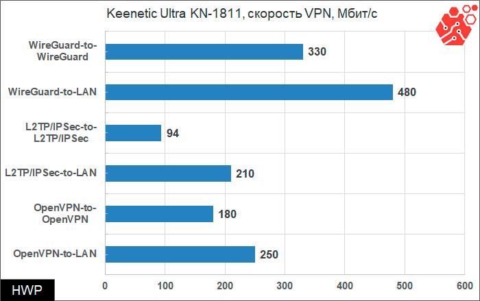 Обзор Keenetic Ultra KN-1811: интересная модель с 2,5-гигабитным портом и Wi-Fi 6 | hwp.ru