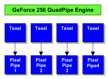 nVidia GeForce2 GTS | hwp.ru
