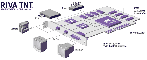 nVidia Riva TNT | hwp.ru